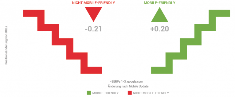 The Mobile SEO Ranking Factors 2015 after Mobilegeddon | Advance Metrics