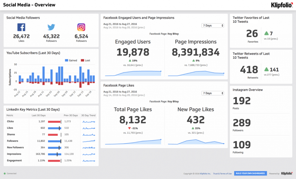 Creating Dashboards with Klipfolio | Amazee Metrics