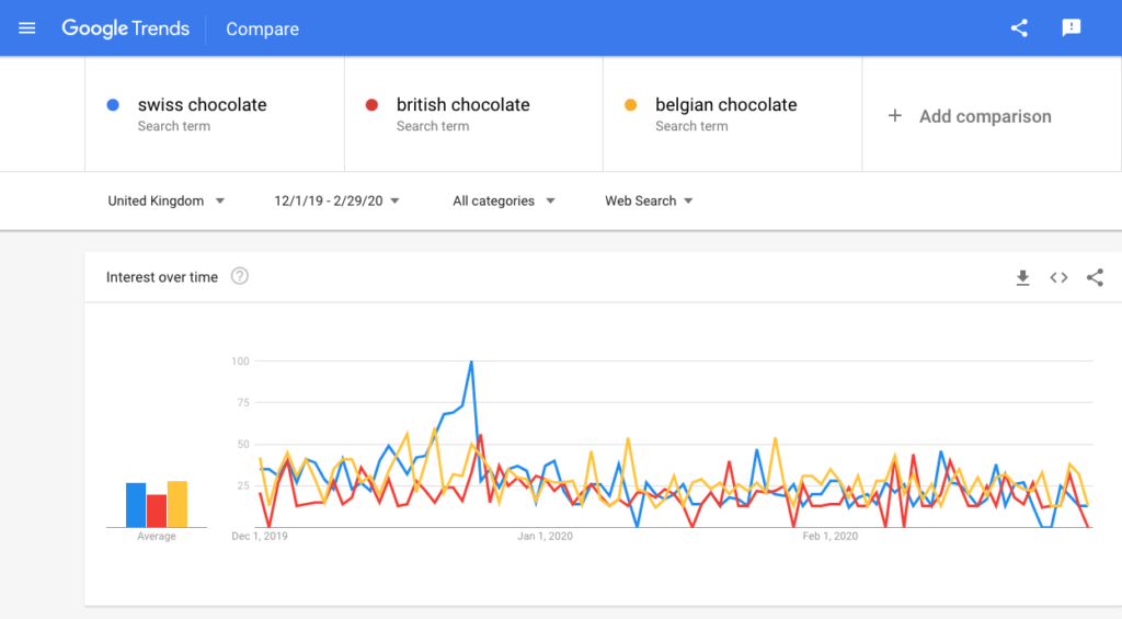 Google Trends - 4 Tips for Keyword Research | Advance Metrics