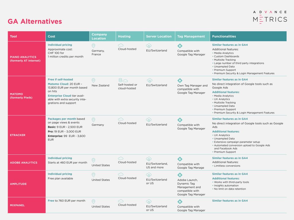 Comparison of Top Analytics Tools | Advance Metrics