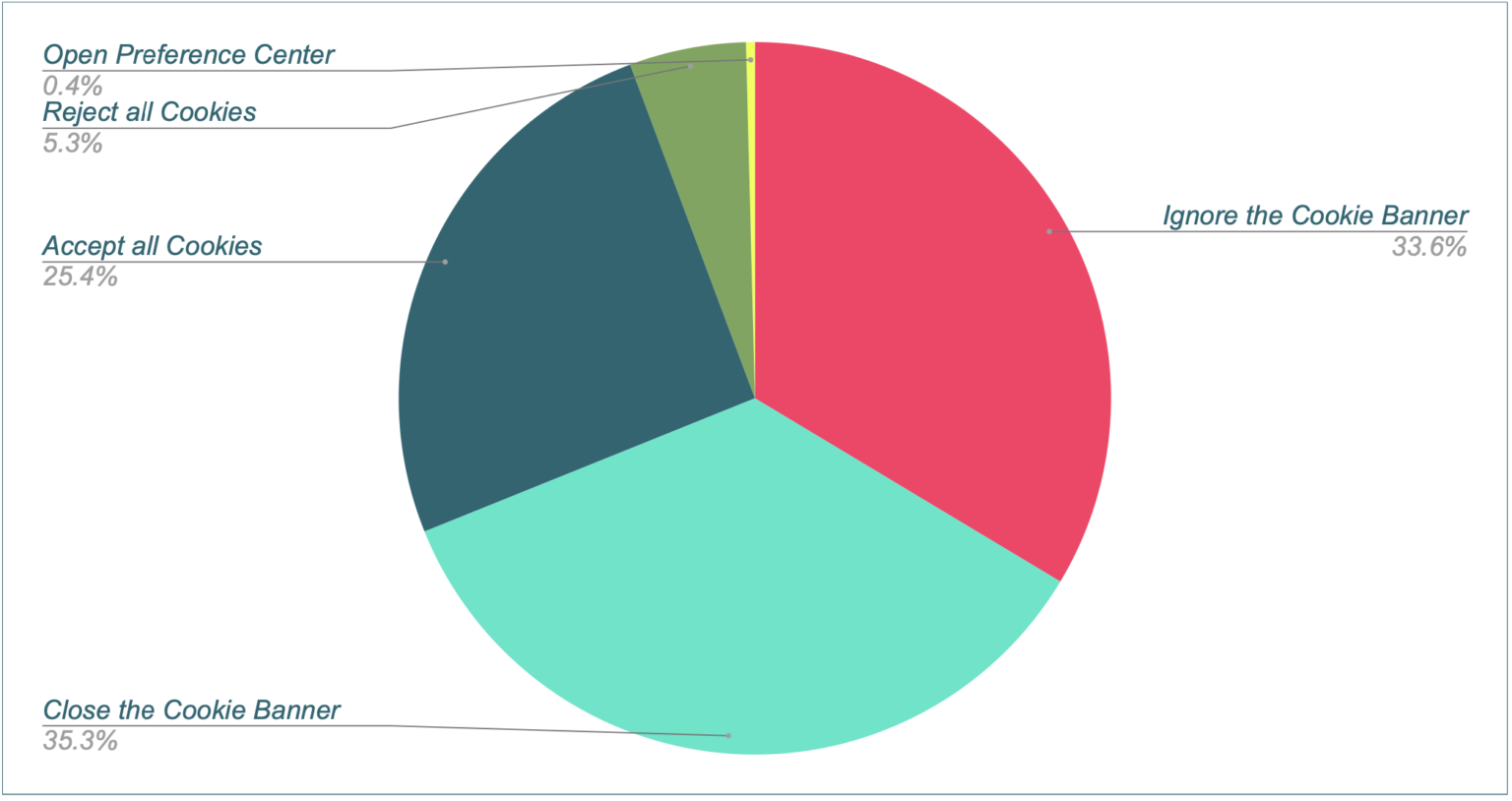 Cookie Behaviour Study – 5 years after GDPR | Advance Metrics