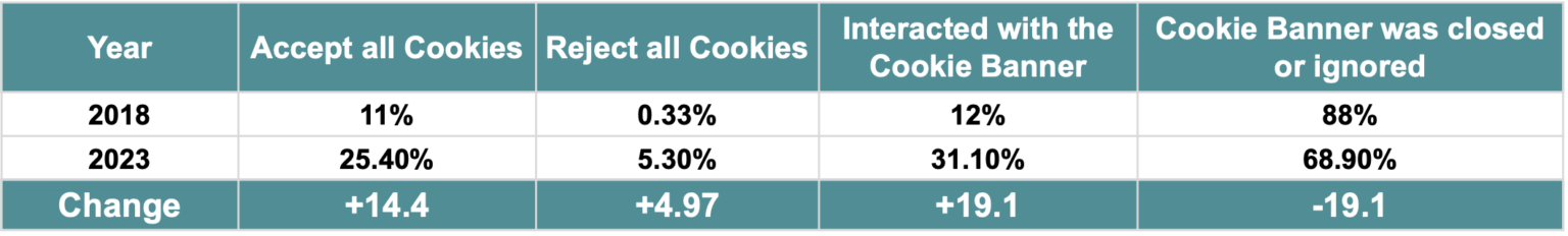 Cookie Behaviour Study – 5 years after GDPR | Advance Metrics